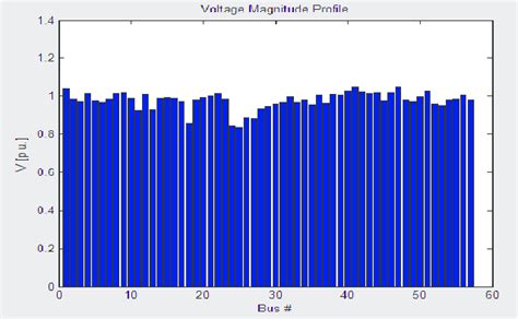 Voltage Magnitudes For All The 57 Buses Download Scientific Diagram