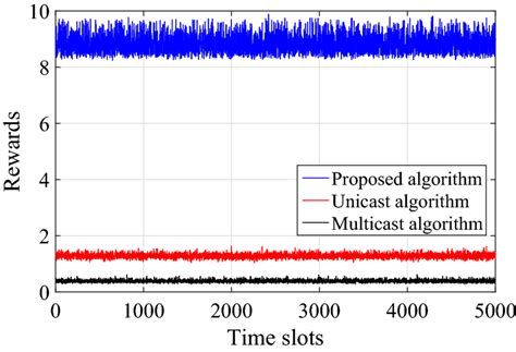 Instantaneous Rewards Of Different Delivery Algorithms The User Number