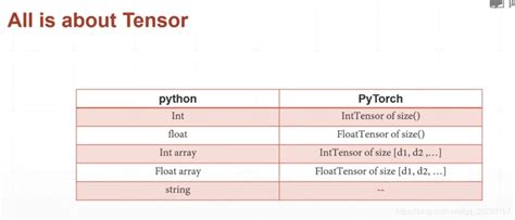 龙良曲pytorch教程1 基本数据类型 龙良曲课件 Csdn博客
