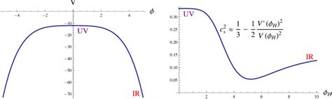 Figure 2 4 From Applications Of The Gauge Gravity Duality Semantic Scholar
