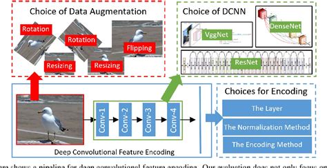 Figure 1 From Good Choices For Deep Convolutional Feature Encoding