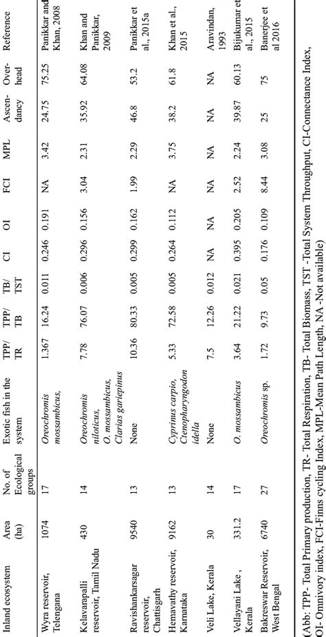 Ecological Indicator For Ecosystem Health Assessment Of The Inland Download Scientific Diagram