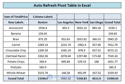 How To Auto Refresh Pivot Table In Excel 2 Methods Exceldemy