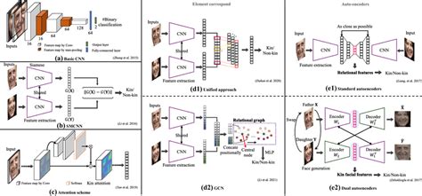 Deep Learning Based Kinship Verification Methods A Basic Cnn Based Download Scientific Diagram