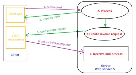 C Web Service Do Something After Return Response Stack