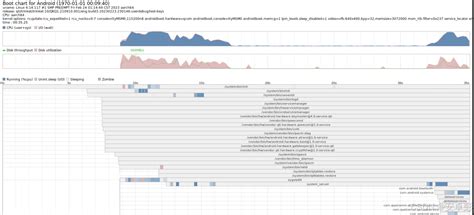Bootchart抓android系统启动各阶段性能数据bootchart Android启动优化 Csdn博客