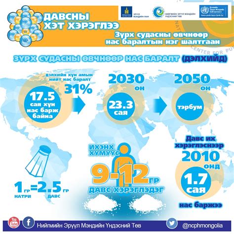 Давсны хэт хэрэглээ Нийгмийн эрүүл мэндийн үндэсний төв