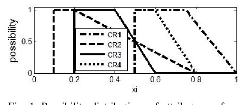 Figure 1 From A Possibilistic Framework For Identifying The Performance To Be Improved In The