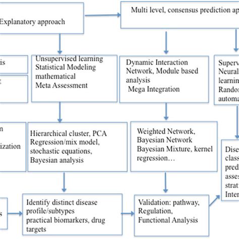 Computational Approaches For Omics Data From Single Level To Download Scientific Diagram