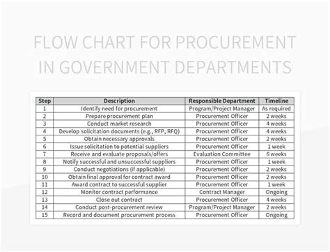 Flow Chart For Procurement In Government Departments Excel Template And