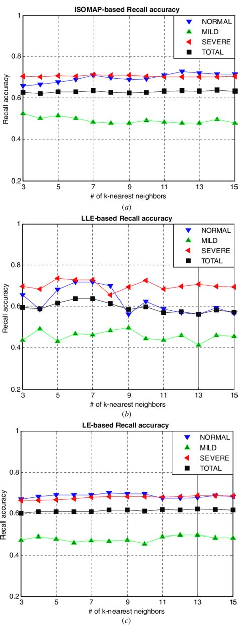 Recall Accuracy Of The Isomap Lle And Le Based Mapping As A Function