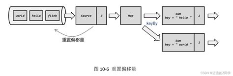 Flink故障恢复的流程（从检查点恢复状态） Csdn博客