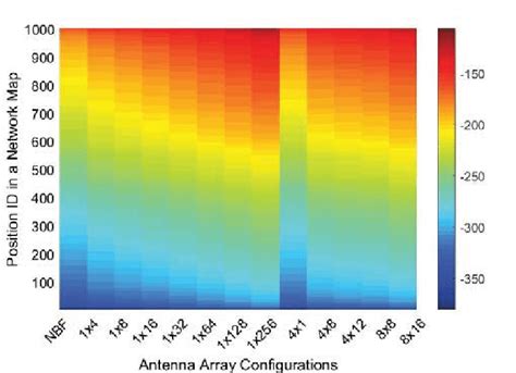 Signal Strength Dbm For Different Antenna Configurations And Not Beam Download Scientific
