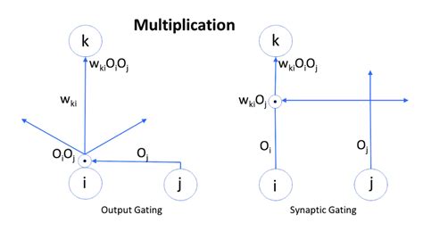 An Illustration Of The Gating Mechanisms Applied In Attention Download Scientific Diagram