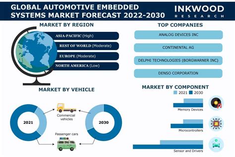 Automotive Embedded Systems Market Inkwood Research