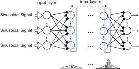 color online multi layered neural network driven by sinusoidal signal