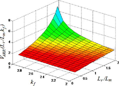 Figure 1 From A Design Procedure For Optimizing The Llc Resonant