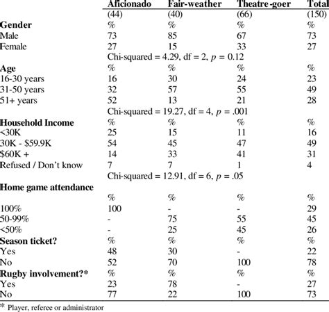 Fan Segments By Demographic And Behavioural Characteristics Download Scientific Diagram