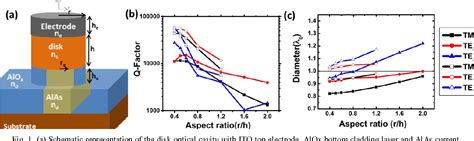 Figure 1 From Design Of Sub Wavelength Size Indium Tin Oxide Clad Optical Disk Resonators With