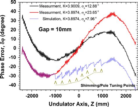Phase error δφ at mm gap Black K resulting in a minimum Download Scientific