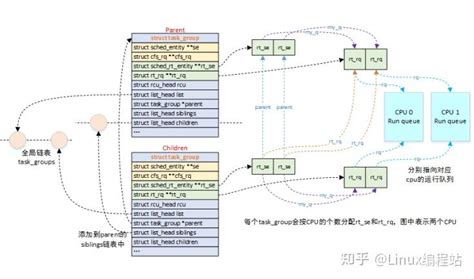 走进linux进程调度—实时调度器 知乎