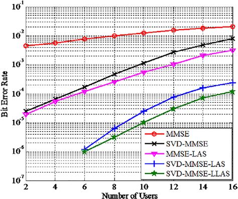 Ber Comparisons Of Various Mmse Based Detectors For Different Number Of Download Scientific