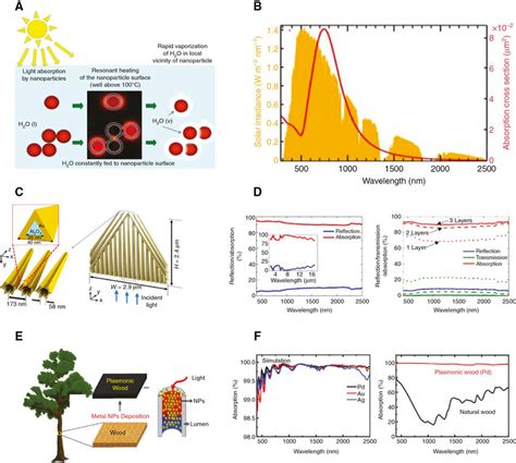 Highly Integrated Plasmonic Structures To Achieve High And Broadband