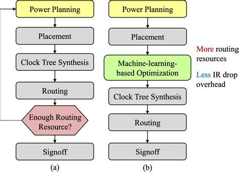 Figure 3 From Routability Driven Powerground Network Optimization Based On Machine Learning