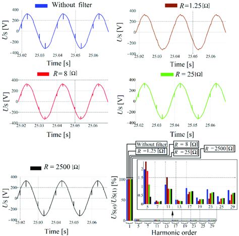Grid Voltage Waveforms And Spectrums After The C Type Filter Connection