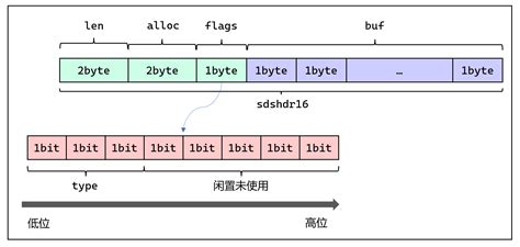 读书笔记：redis设计之动态字符串sds Jefferywang的烂笔头