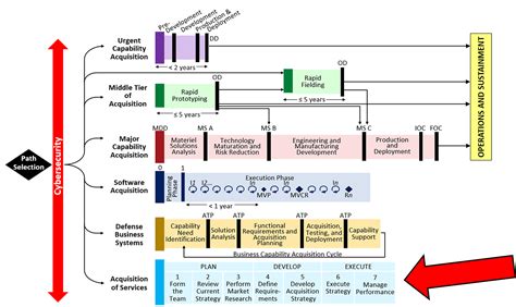 The Dod Acquisition Process Understanding The Adaptive Acquisition Framework