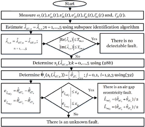 Flowchart Of The Introduced Fault Diagnosis Approach For Air Gap