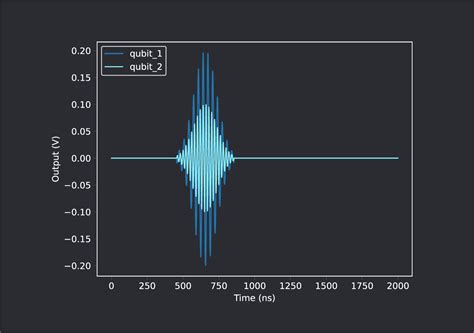 What Is The Pulse Processor And How Does It Perform Qubit Control Quantum Machines