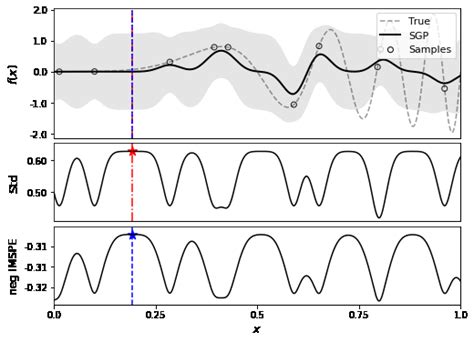 Fitting GP Models On A 1 D Simulation Function A SGP B PGP With Download Scientific
