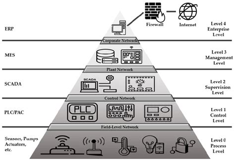 Structure Of An Ics Download Scientific Diagram