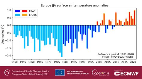 Temperature Copernicus