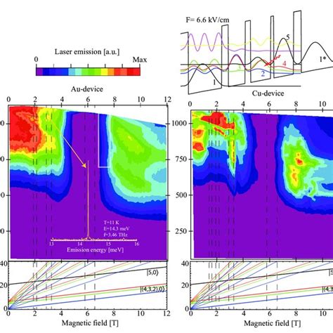 Qcl Emission Plotted Against Magnetic Field And Injected Current