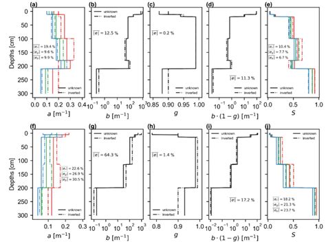 Inherent Optical Properties Iops Inversion Error Estimations The