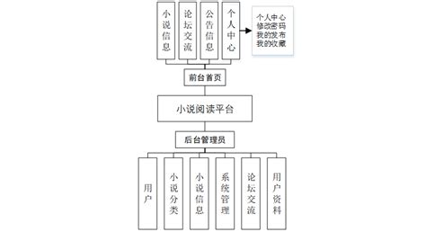 计算机毕设springboot小说阅读平台的设计与实现 基于spring Boot框架的小说阅读平台开发与应用 Spring Boot驱动的