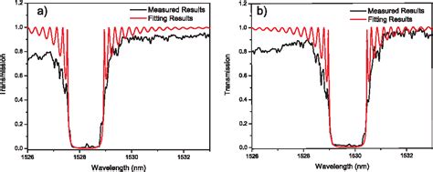 Figure 3 From Polymeric Waveguide Bragg Grating Filter Using Soft Lithography Semantic Scholar