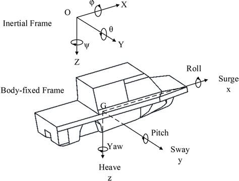 The Fixed Coordinate System And Moving Coordinate System Download Scientific Diagram