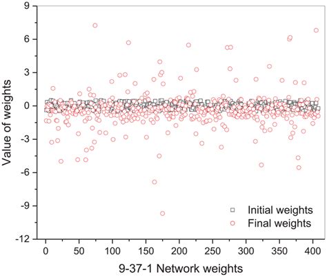 Alteration Of The Original Weights To Optimally Trained Model Weights Download Scientific Diagram