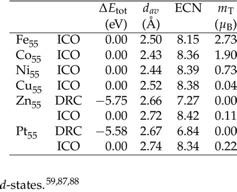 Unary 55 Atom Nanoclusters Prop Erties Relative Total Energies ∆e