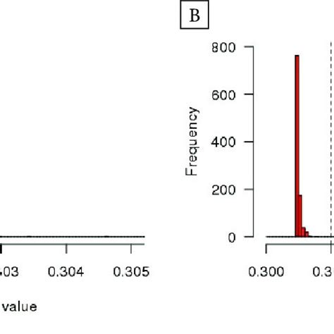 Histograms Of The Final Values Of The Target Function The Described Download Scientific