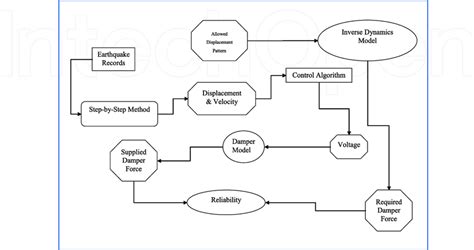 Actuator Reliability Framework Download Scientific Diagram