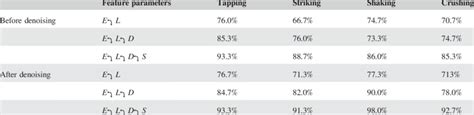 Recognition Accuracy Of Vibration Signals With Different Feature Download Table