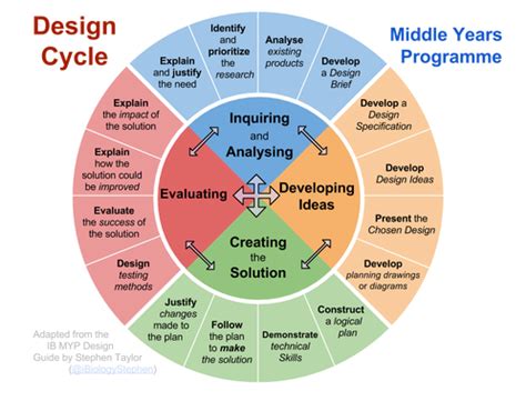 Design Cycle MeaningKosh