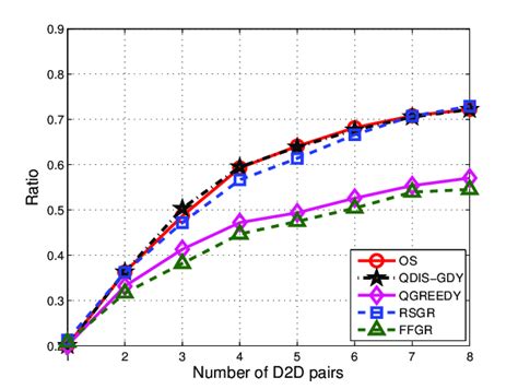 d2d transmission performance against different algorithms with 4