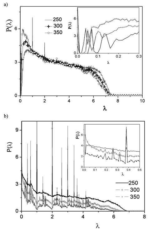 A Spectral Density Of Laplace Matrix In Water At Different
