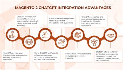 Magento 2 Chatgpt Integration